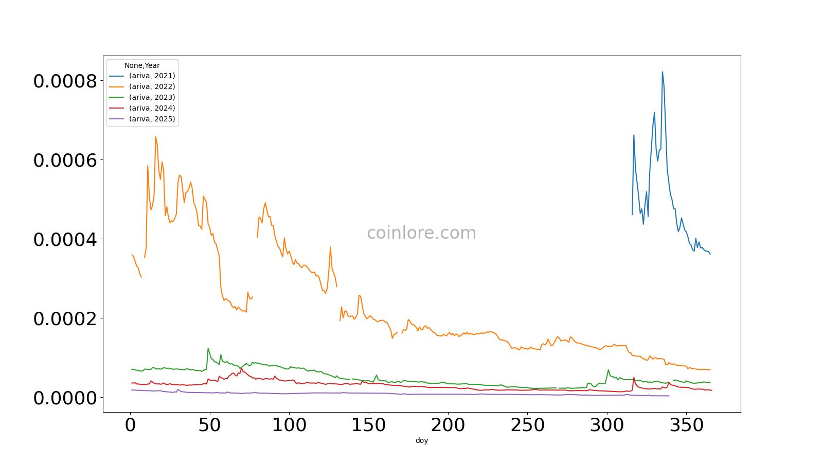 Year Over Year Ariva Price
