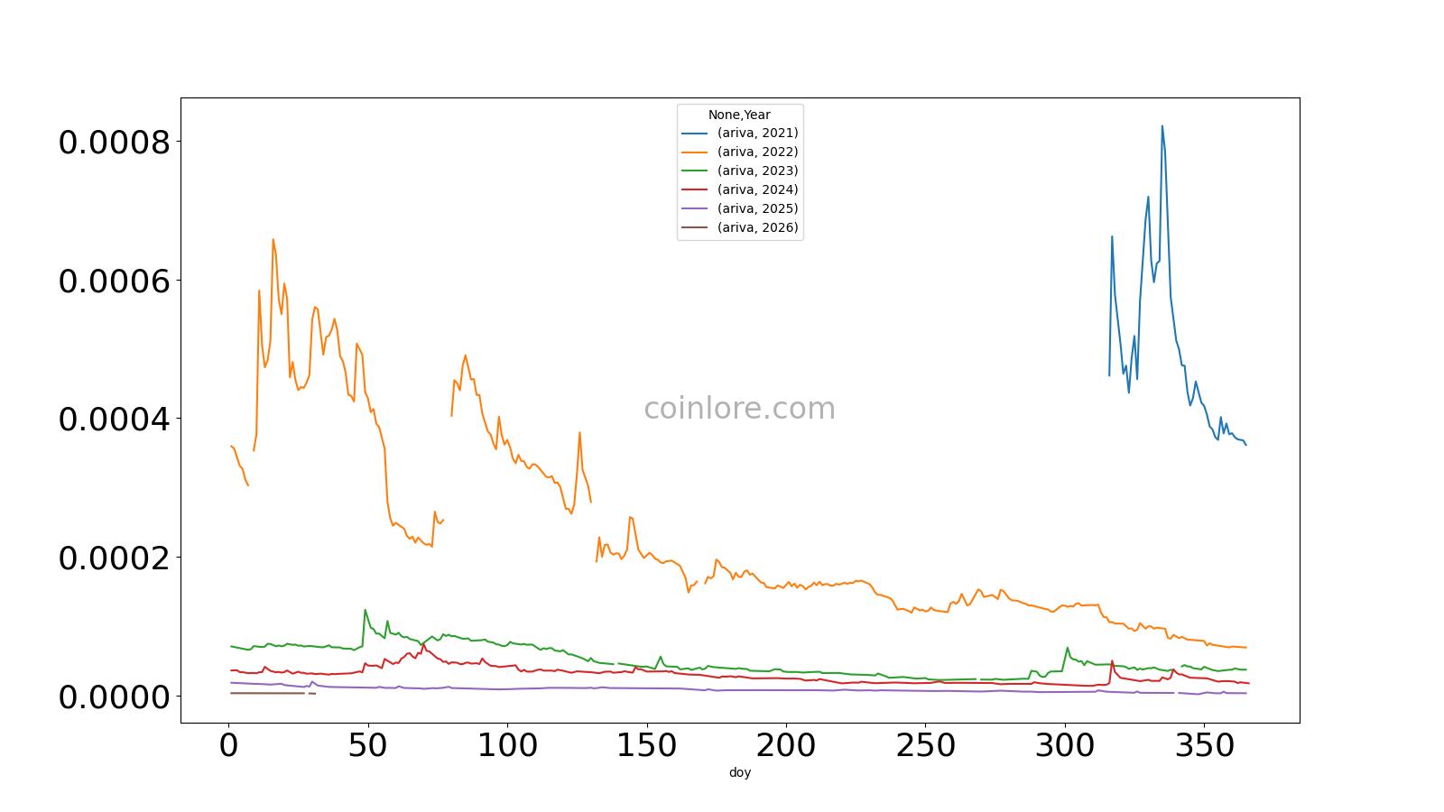 Ariva курс год за годом