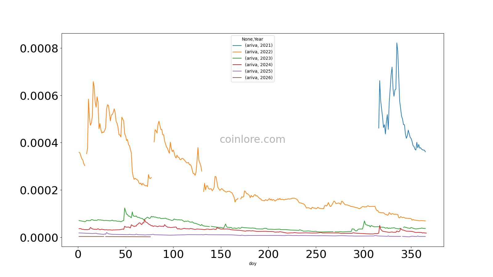 Ariva курс год за годом