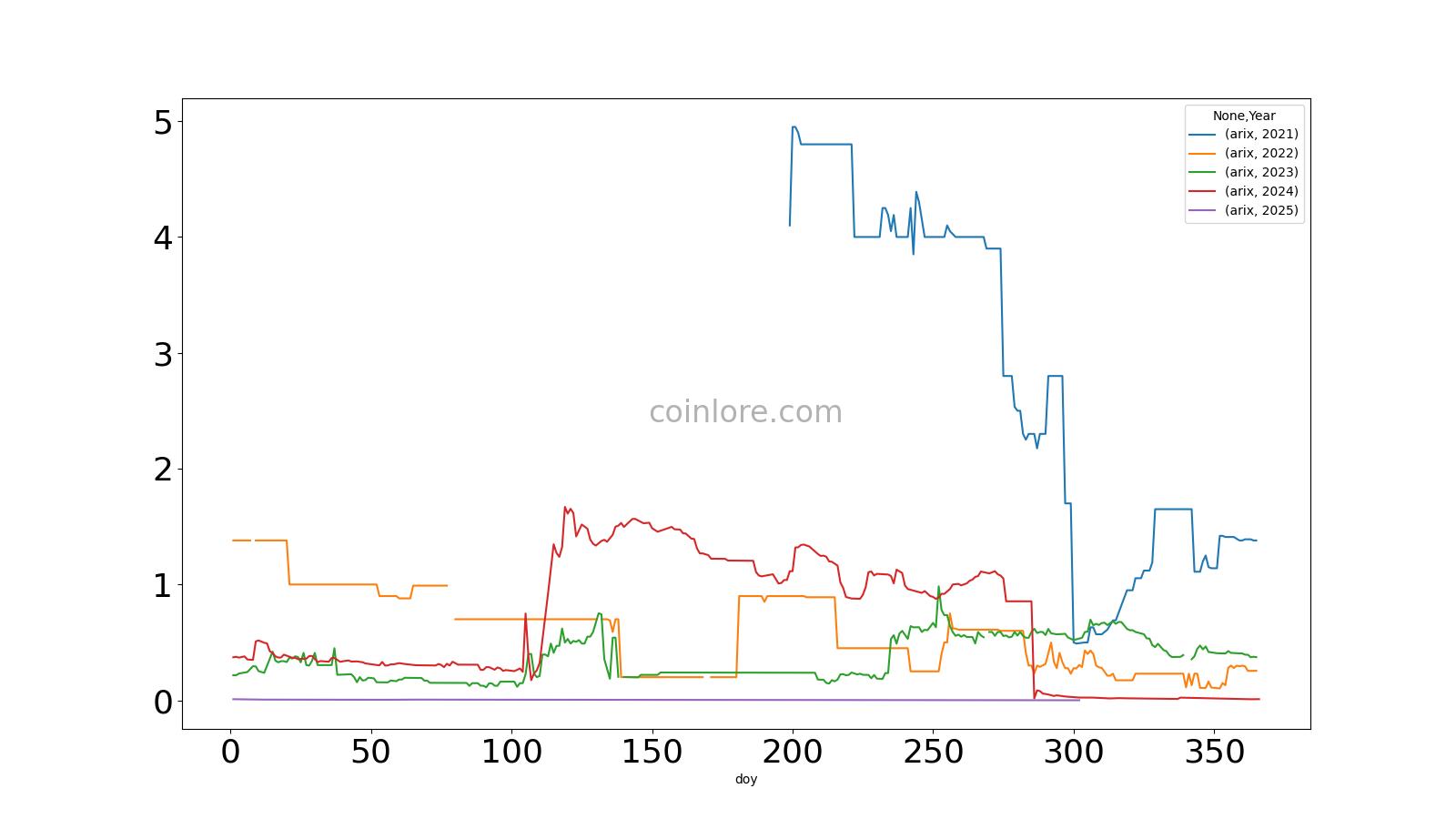 Year Over Year Arix Price