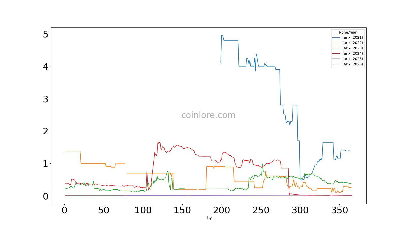 Arix курс год за годом