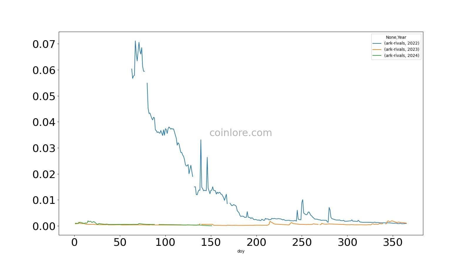 Year Over Year Ark Rivals Price