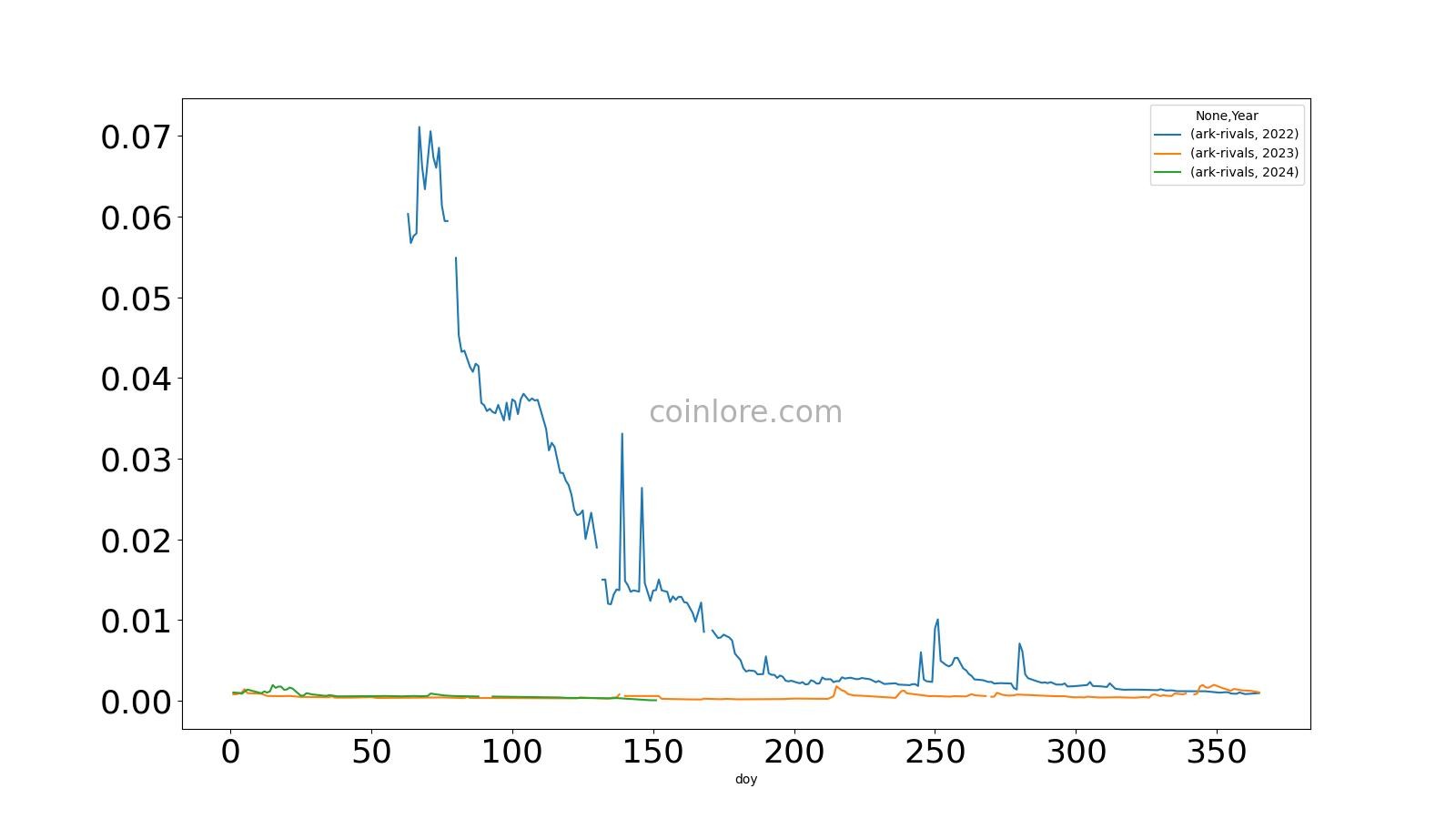 Year Over Year Ark Rivals Price