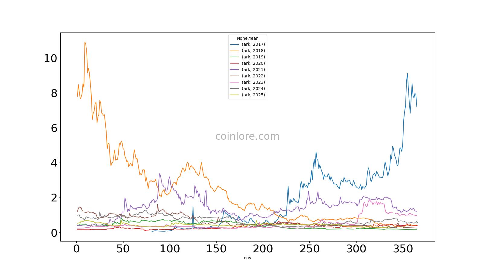 Ark Historical year over year chart