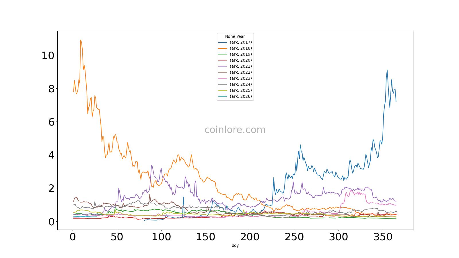 Precio año a año de Ark