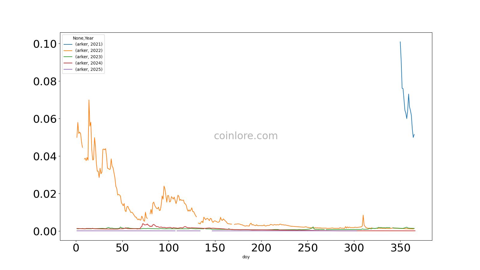 Year Over Year Arker Price