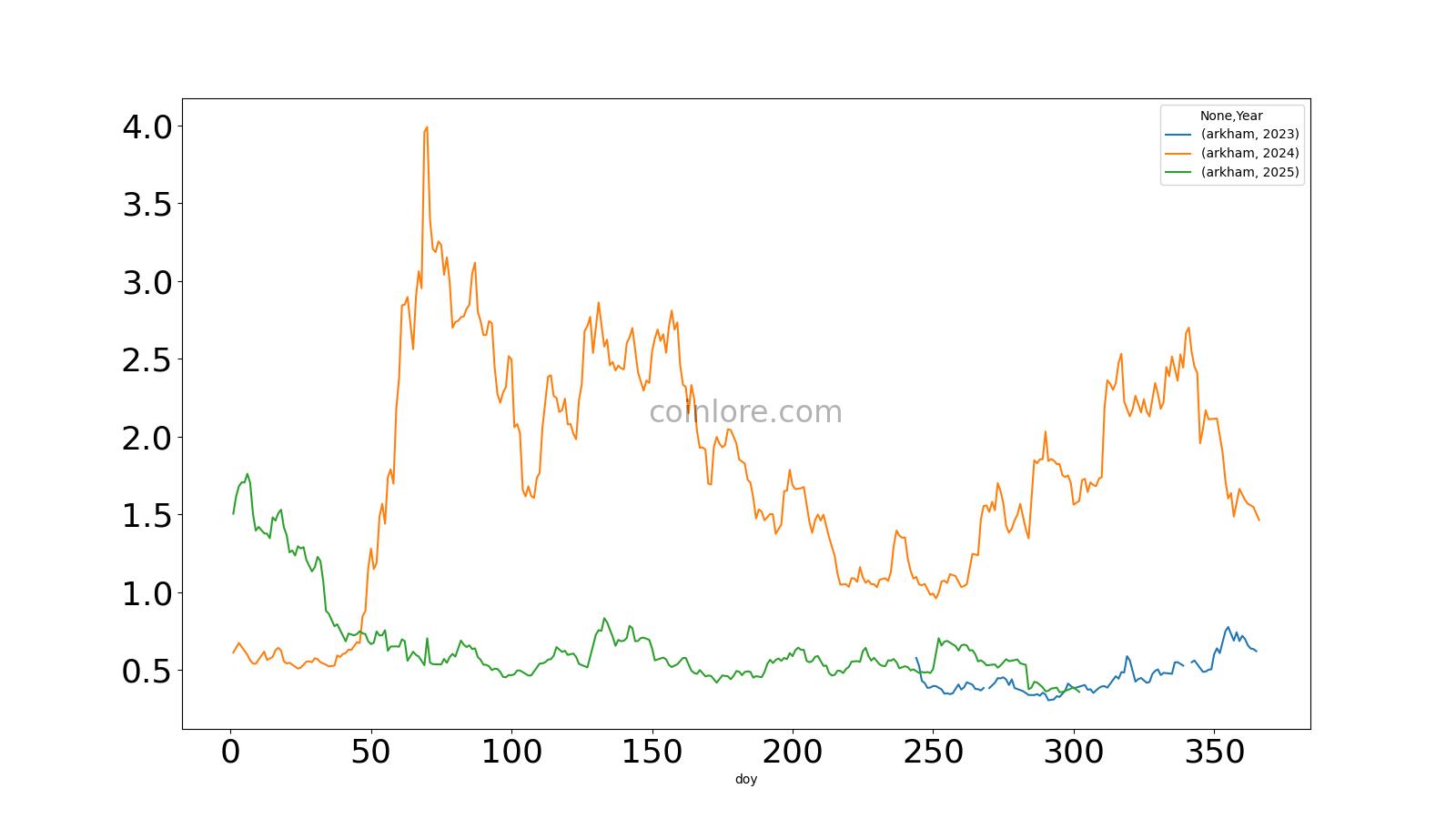Arkham Historical year over year chart