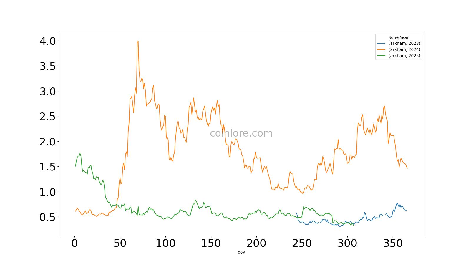 Arkham Historical year over year chart