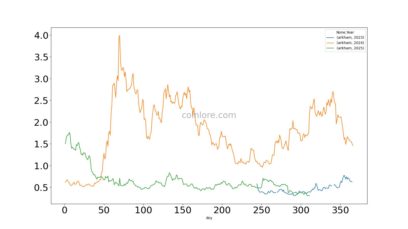 Arkham Historical year over year chart