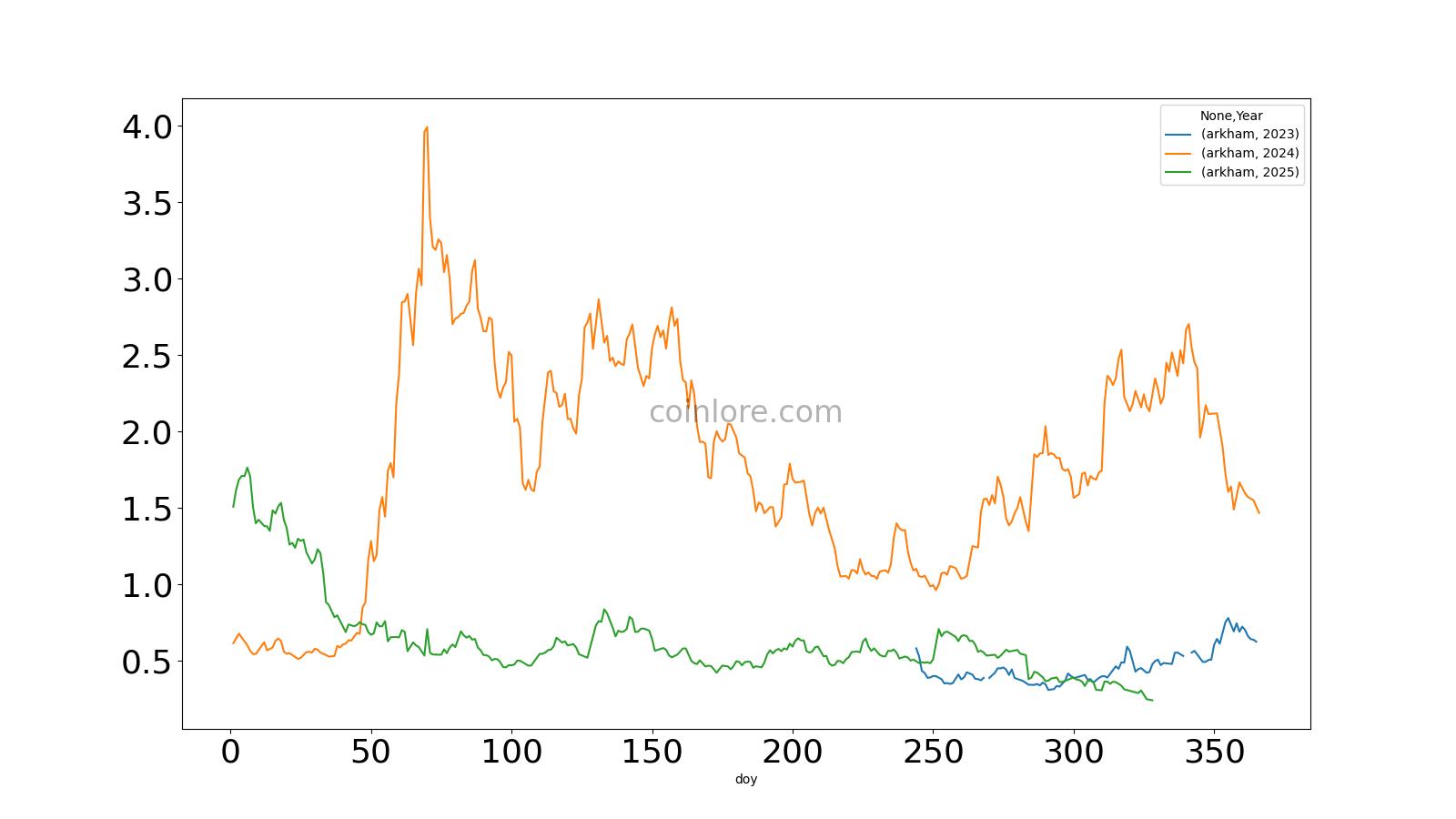 Arkham Historical year over year chart