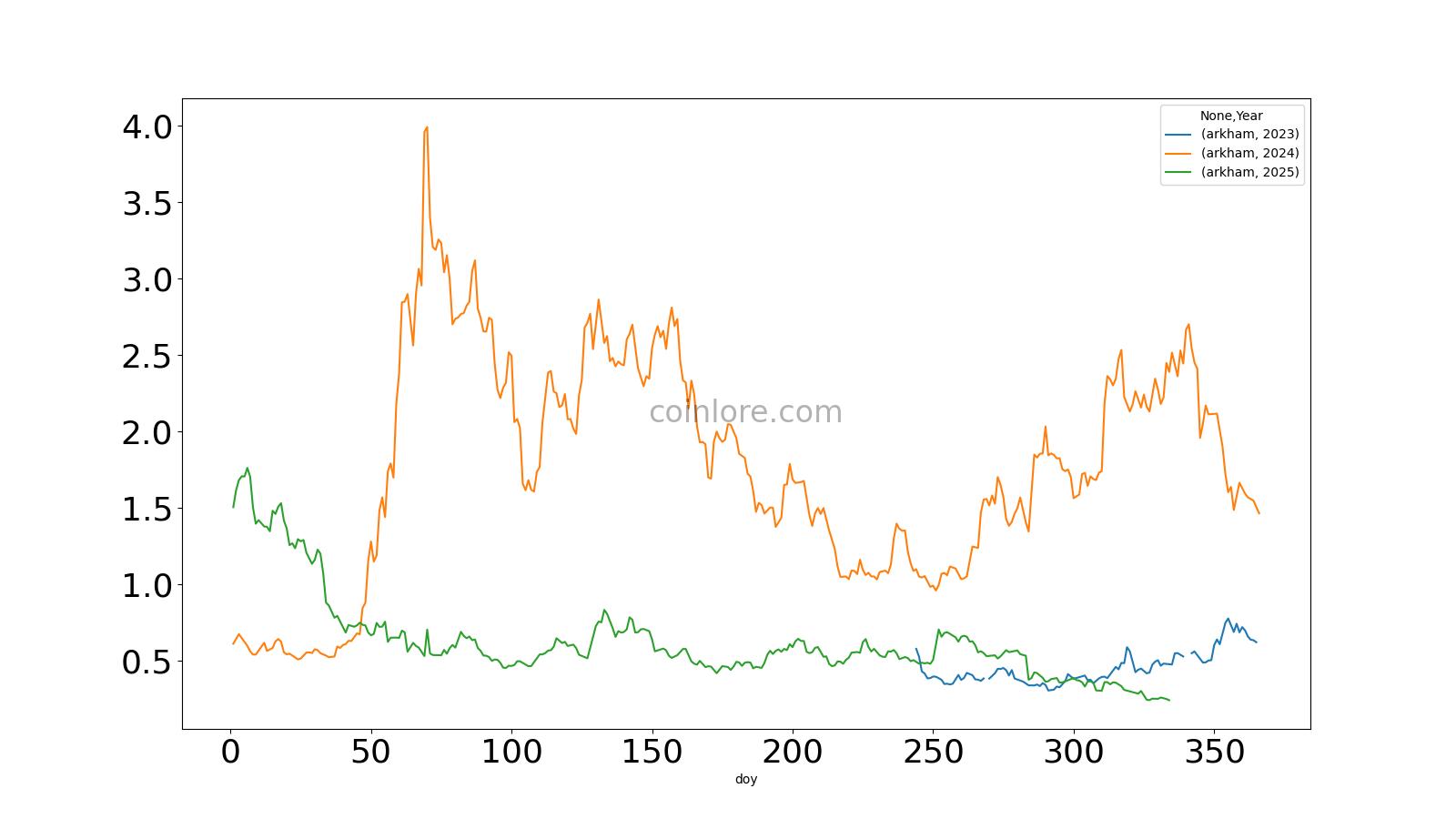 Arkham Historical year over year chart