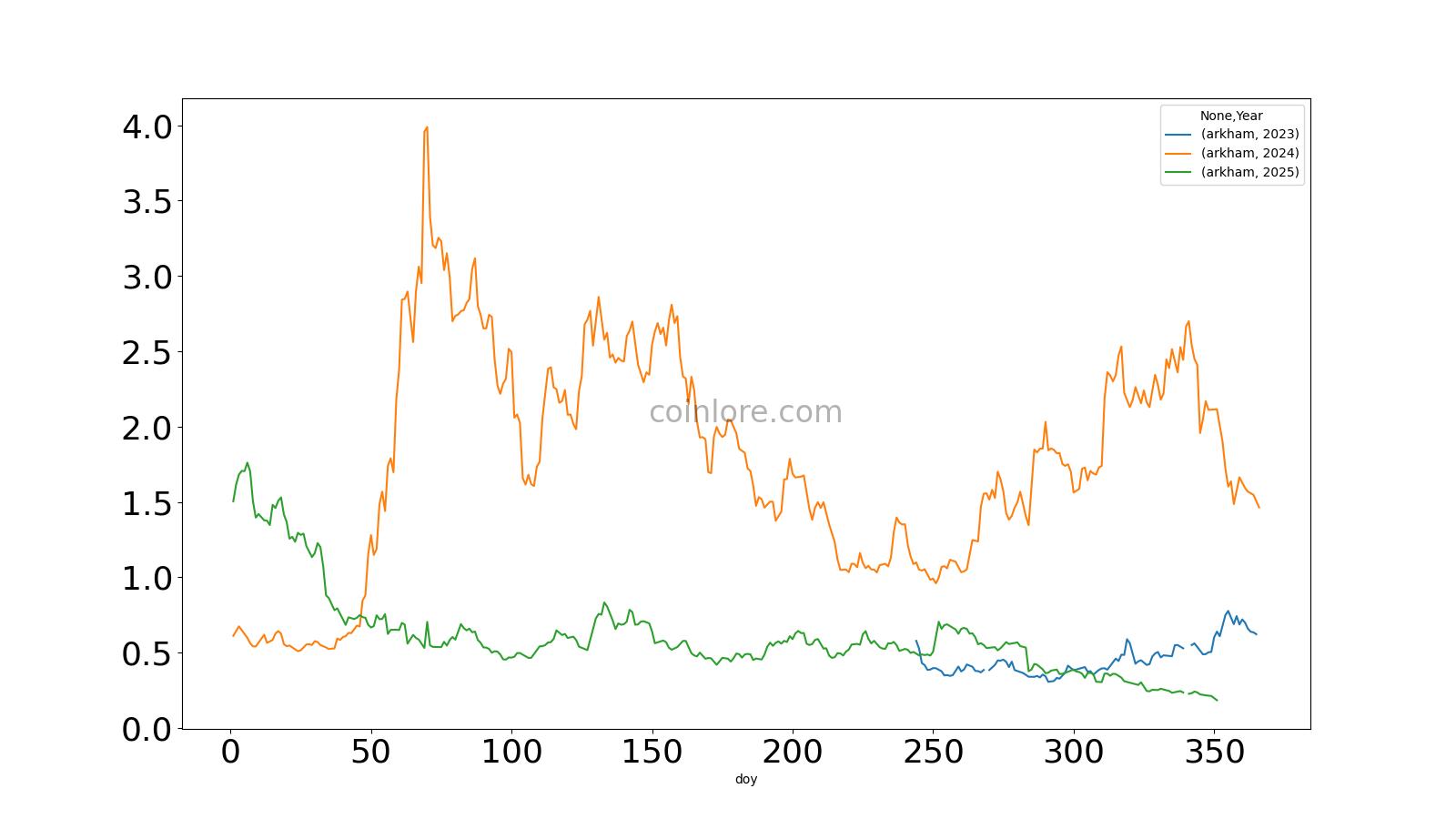 Arkham курс год за годом