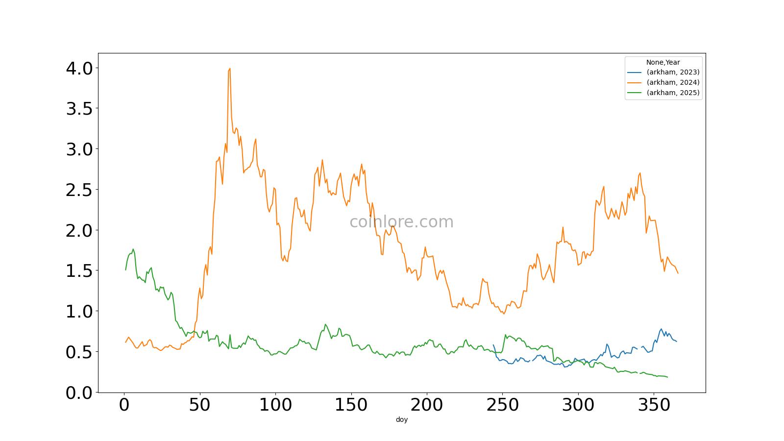 Arkham курс год за годом