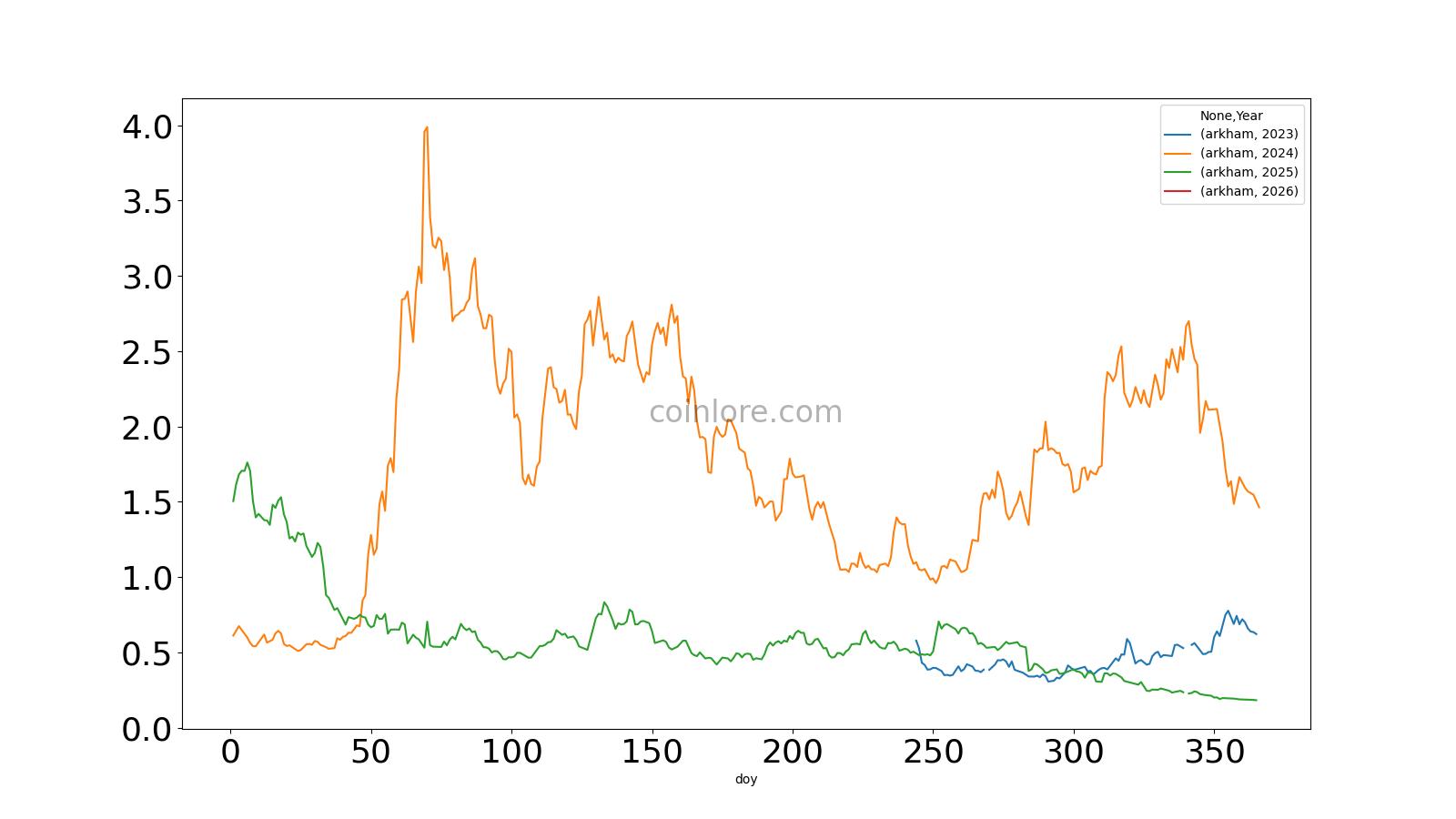 Arkham курс год за годом