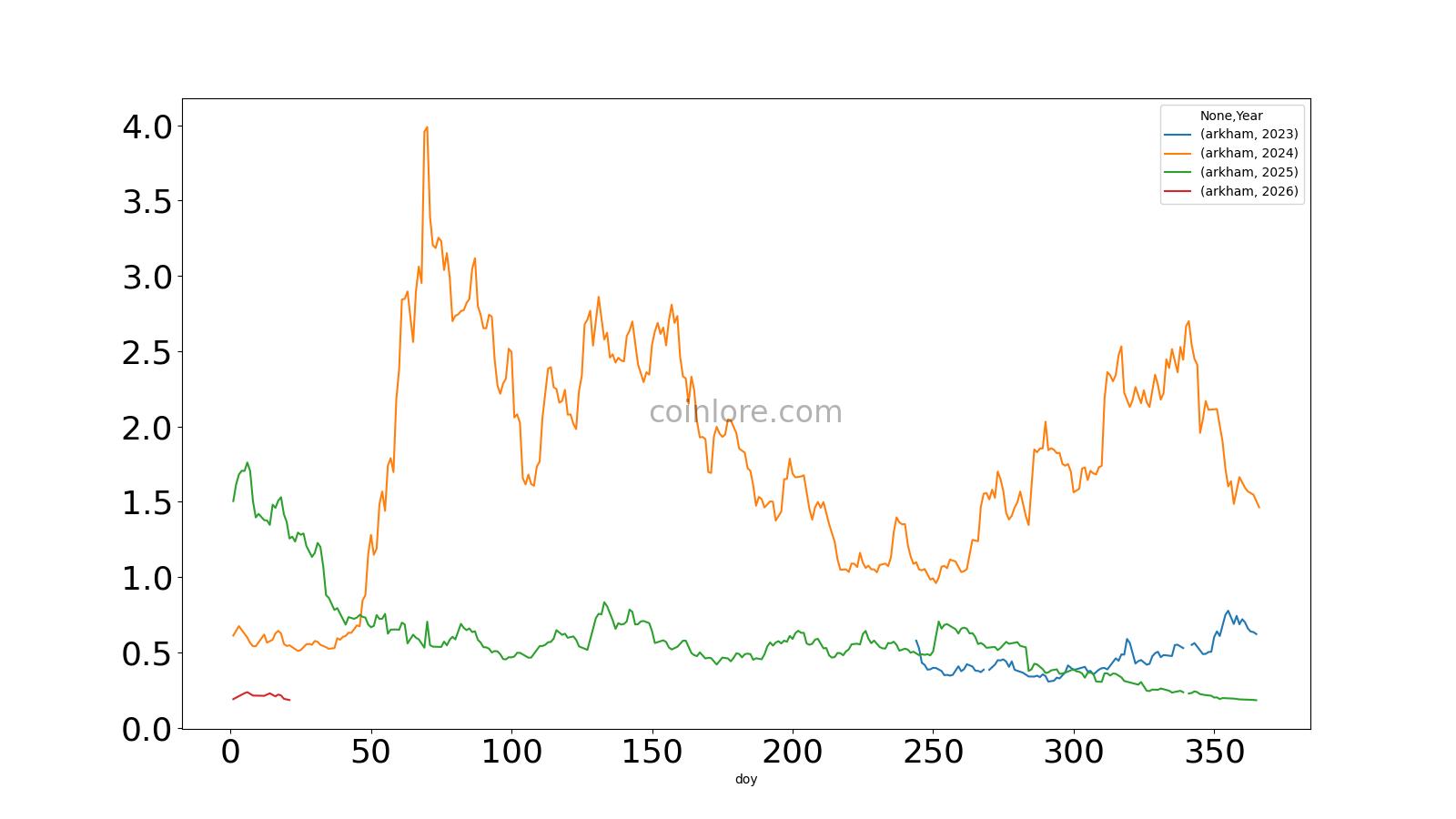 Arkham курс год за годом
