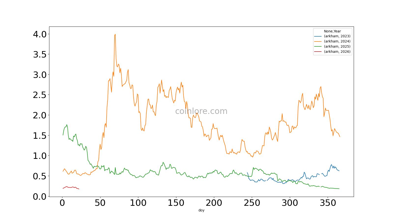 Arkham курс год за годом