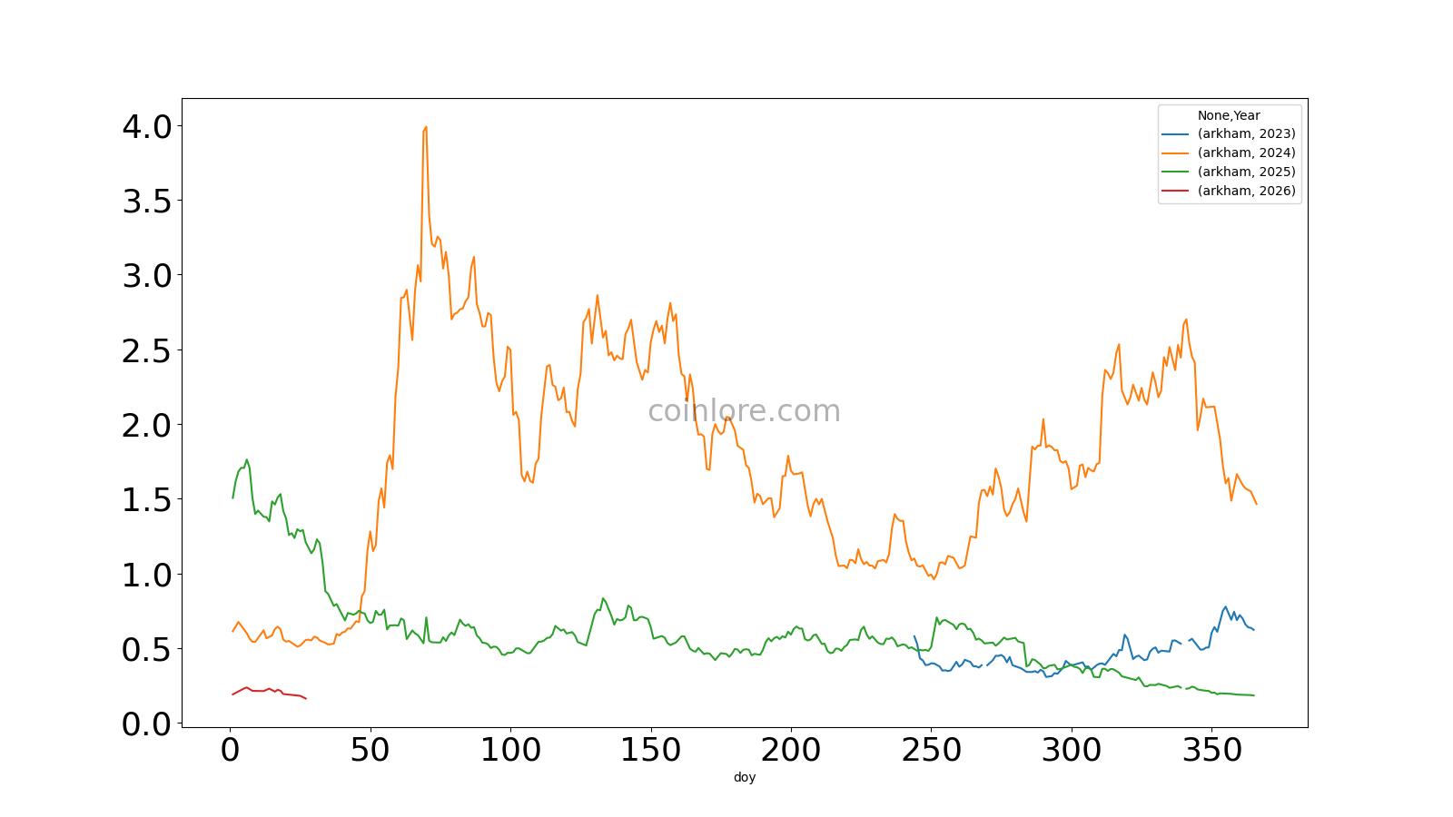 Precio año a año de Arkham