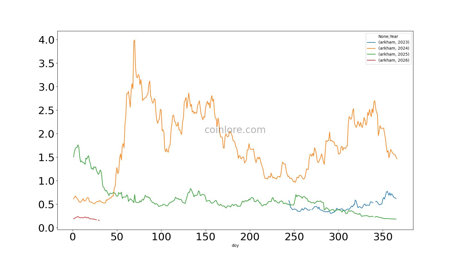 Arkham курс год за годом