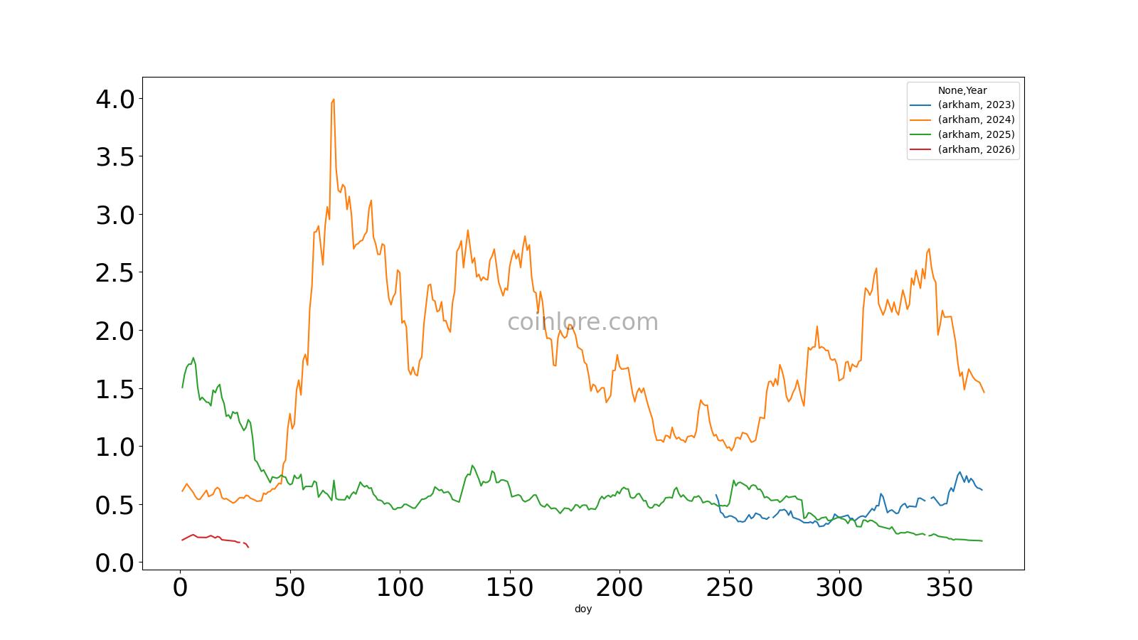 Arkham курс год за годом