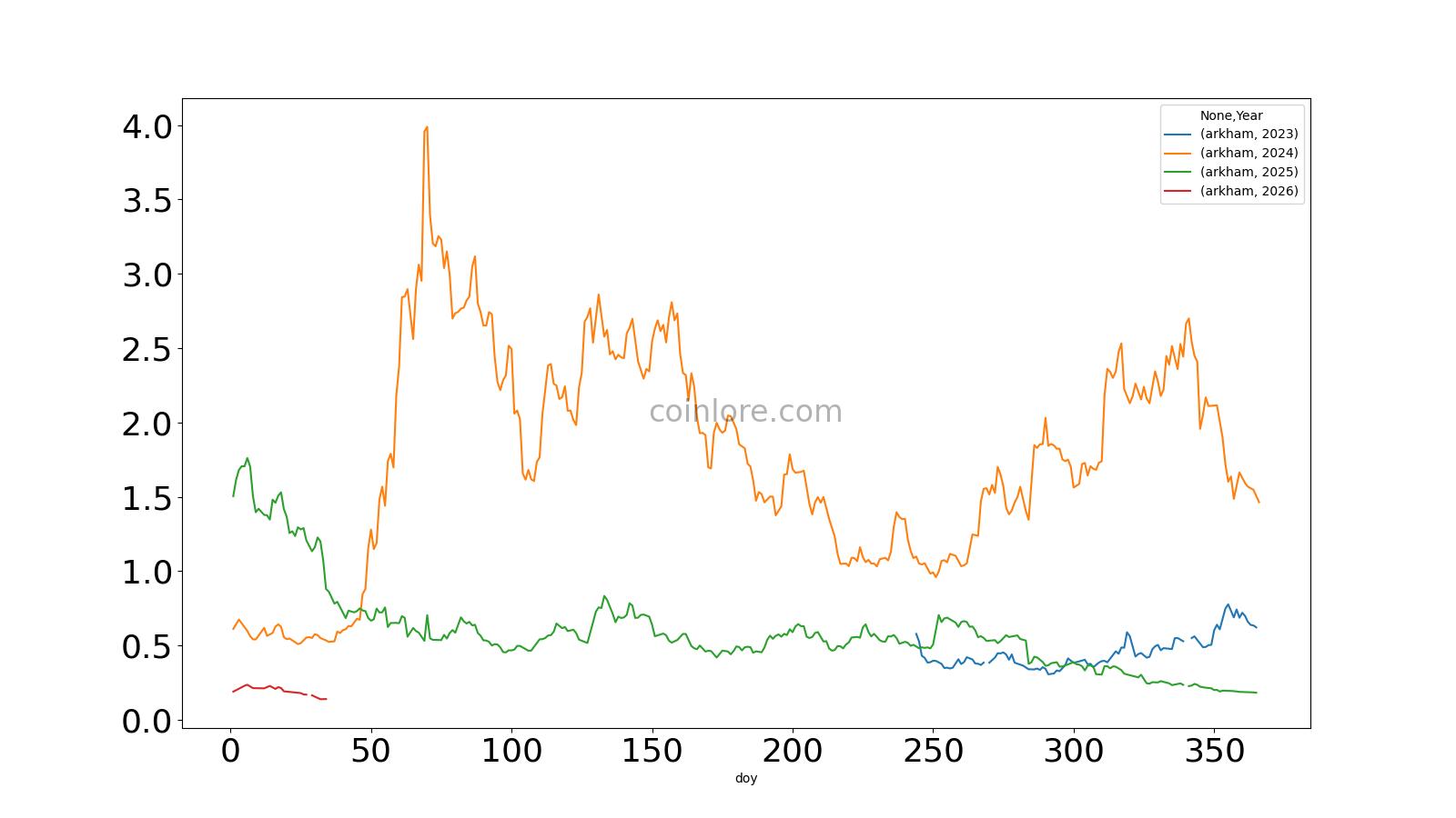 Arkham курс год за годом