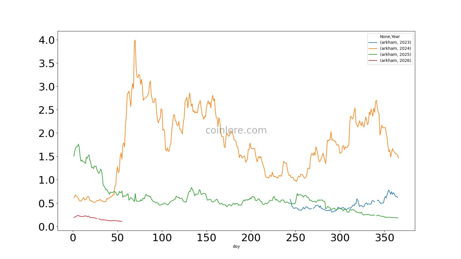 Arkham курс год за годом