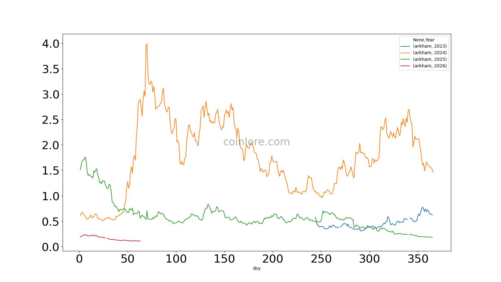Arkham курс год за годом