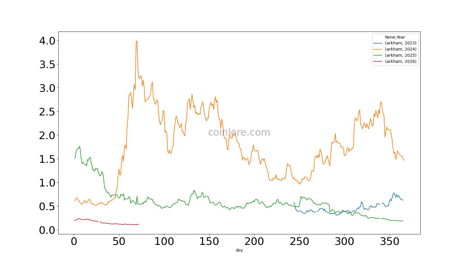Precio año a año de Arkham