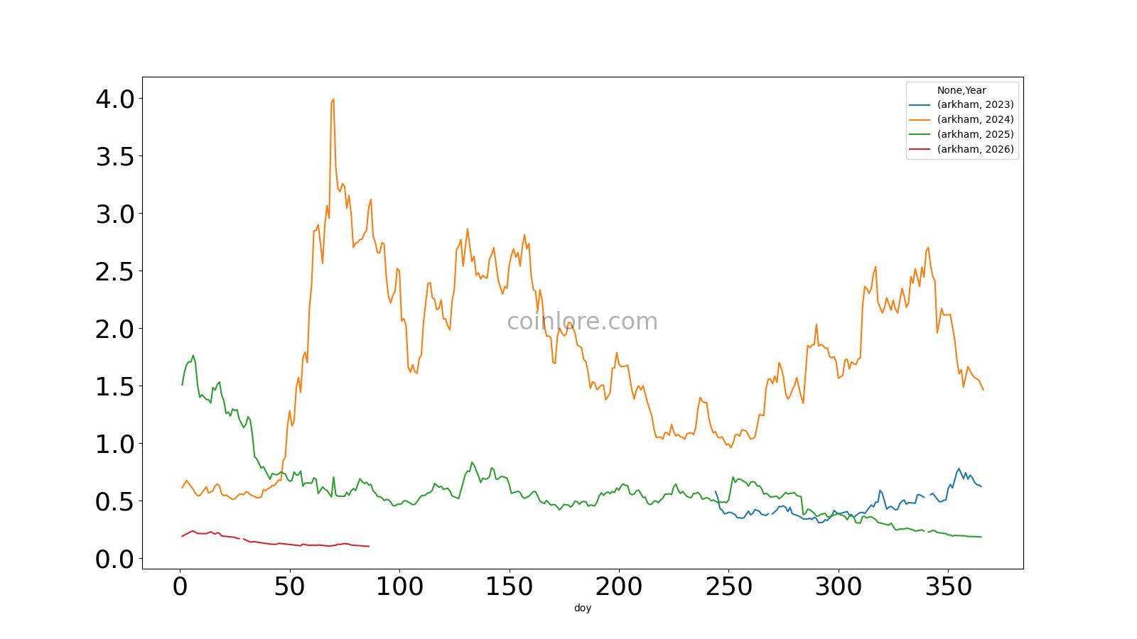 Arkham курс год за годом