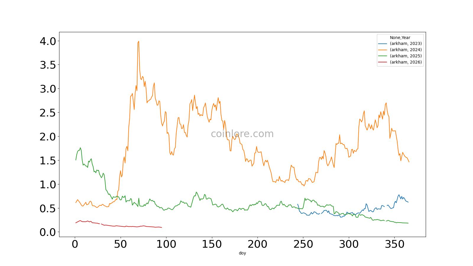 Arkham курс год за годом