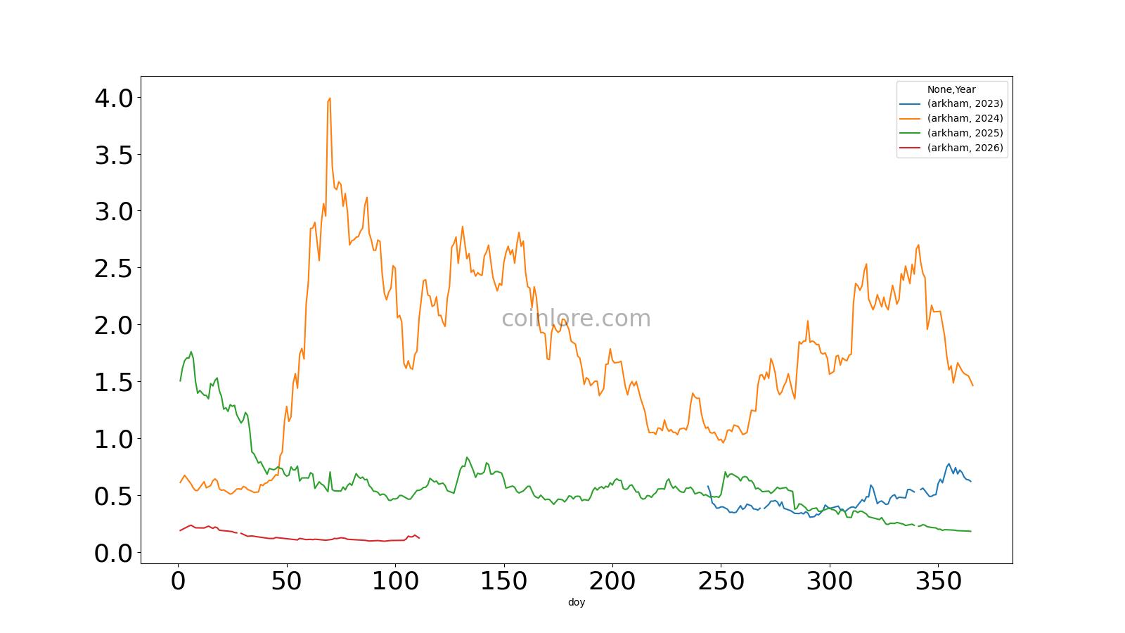 Arkham курс год за годом