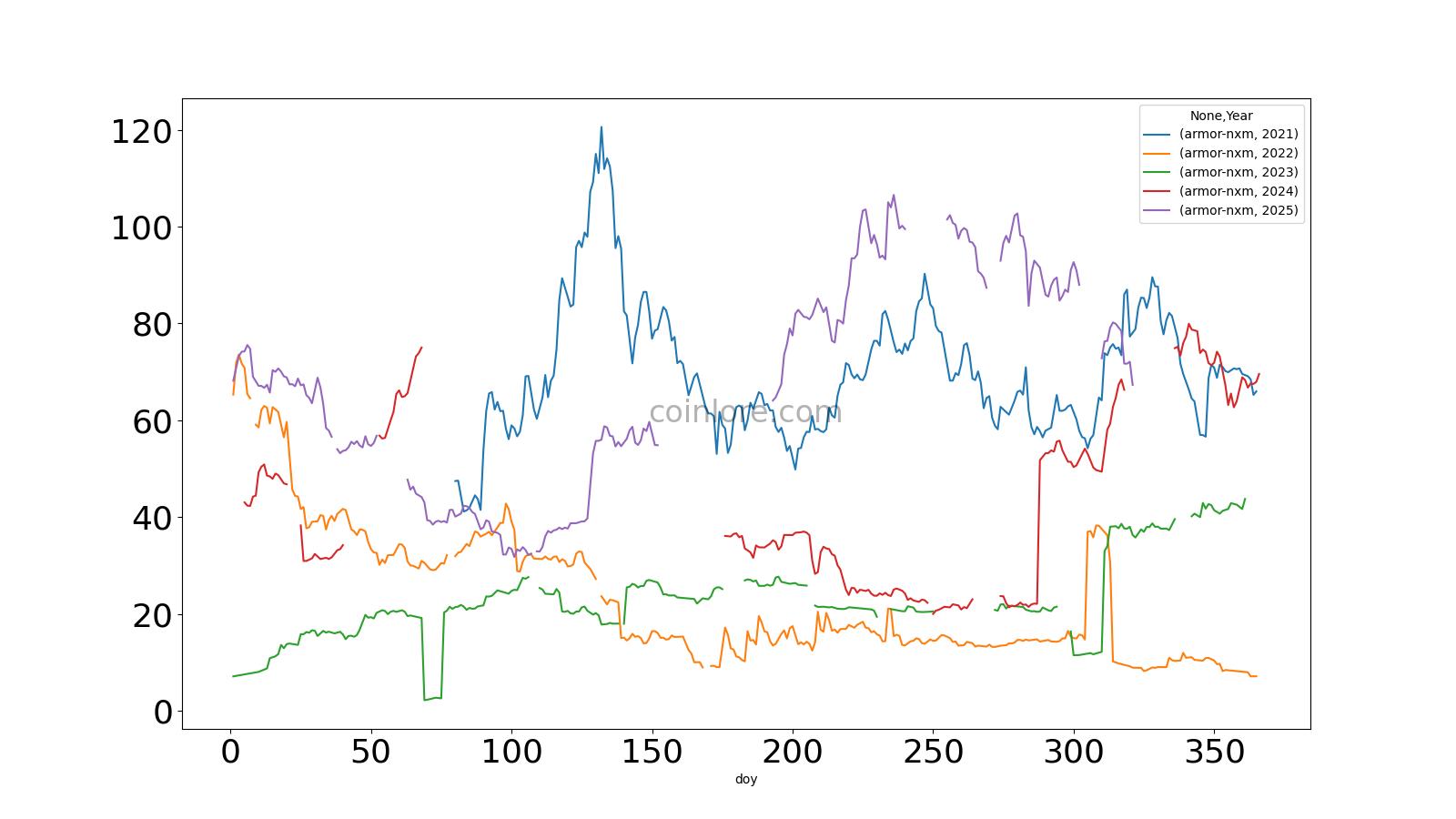Armor NXM Historical year over year chart