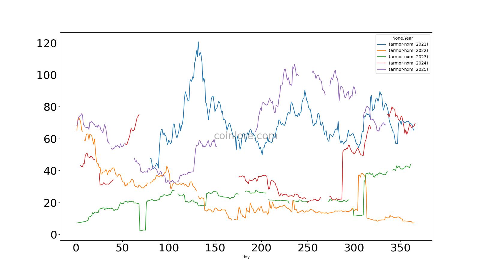 Armor NXM Historical year over year chart