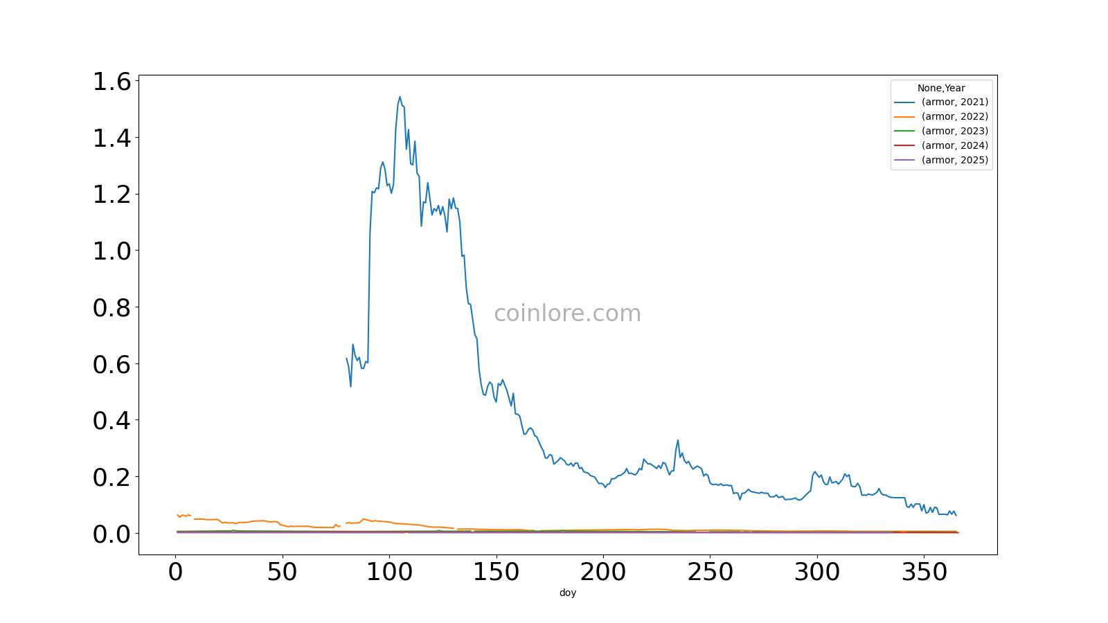 ARMOR Year over year price
