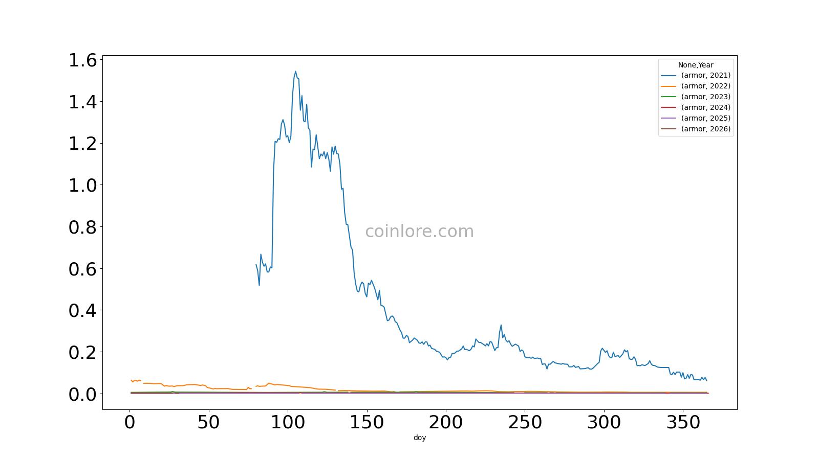ARMOR курс год за годом