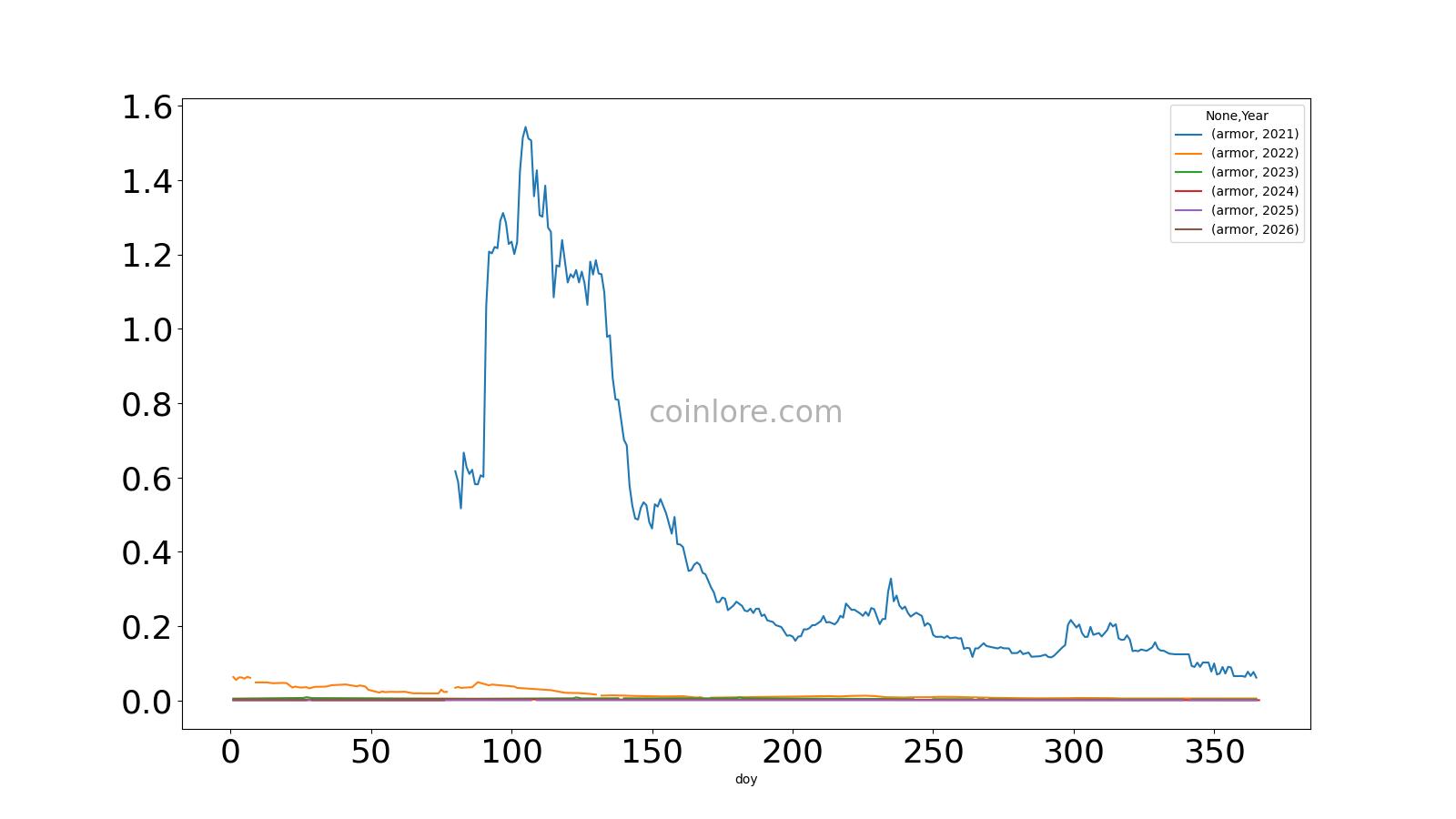 ARMOR курс год за годом