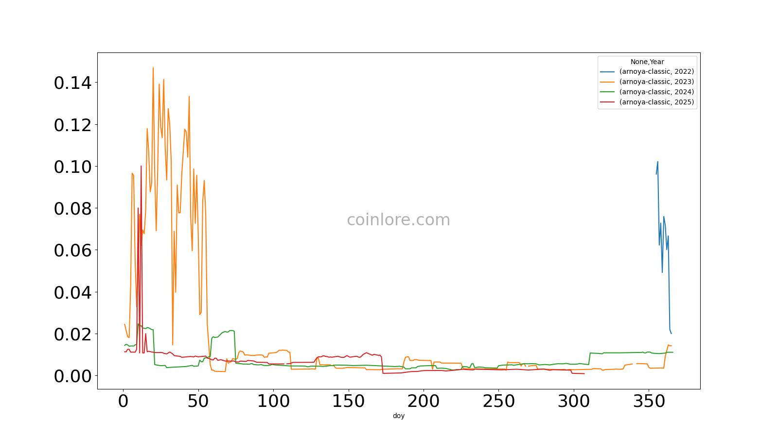 Arnoya classic Historical year over year chart