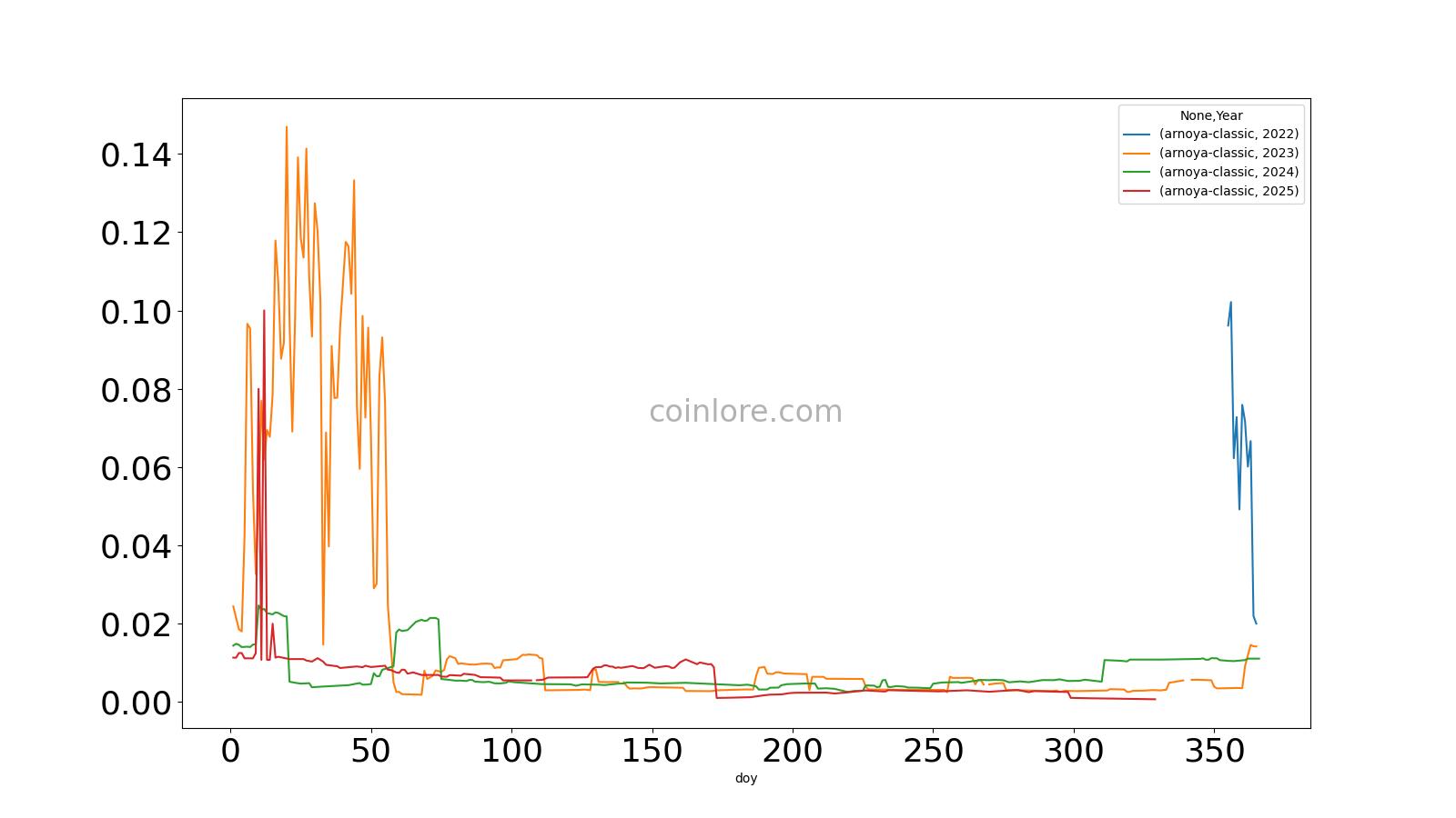 Arnoya classic Historical year over year chart