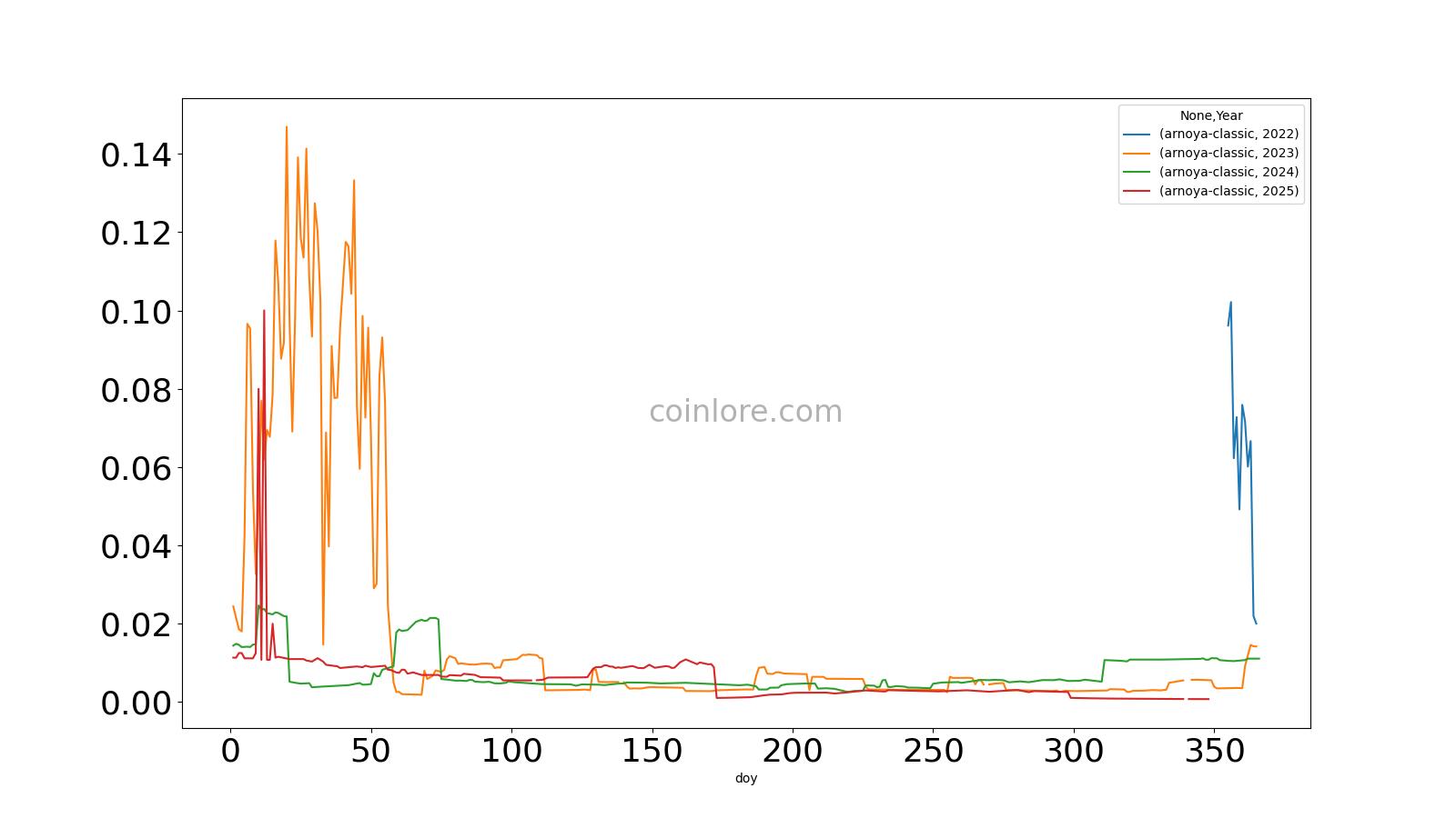 Year Over Year Arnoya classic Price