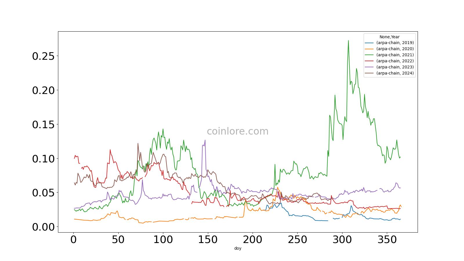 ARPA Chain Price prediction Short Long Forecast CoinLore