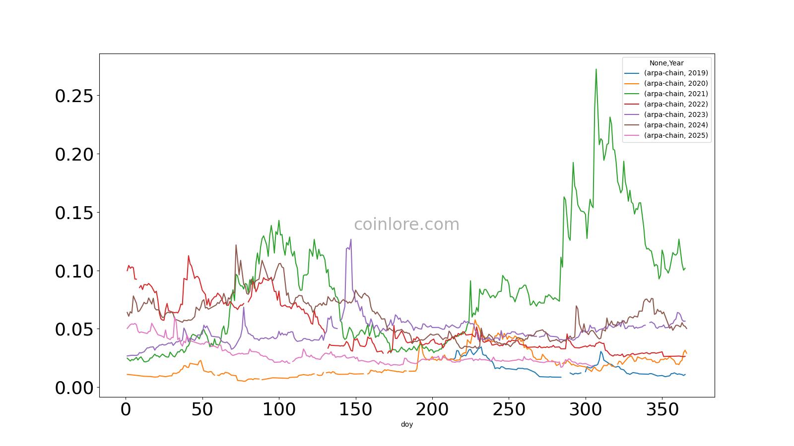 ARPA Chain Historical year over year chart