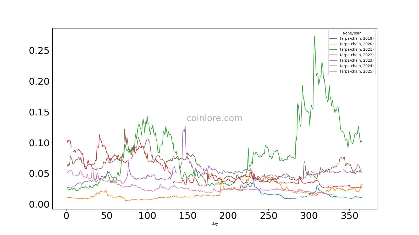 ARPA Chain Historical year over year chart
