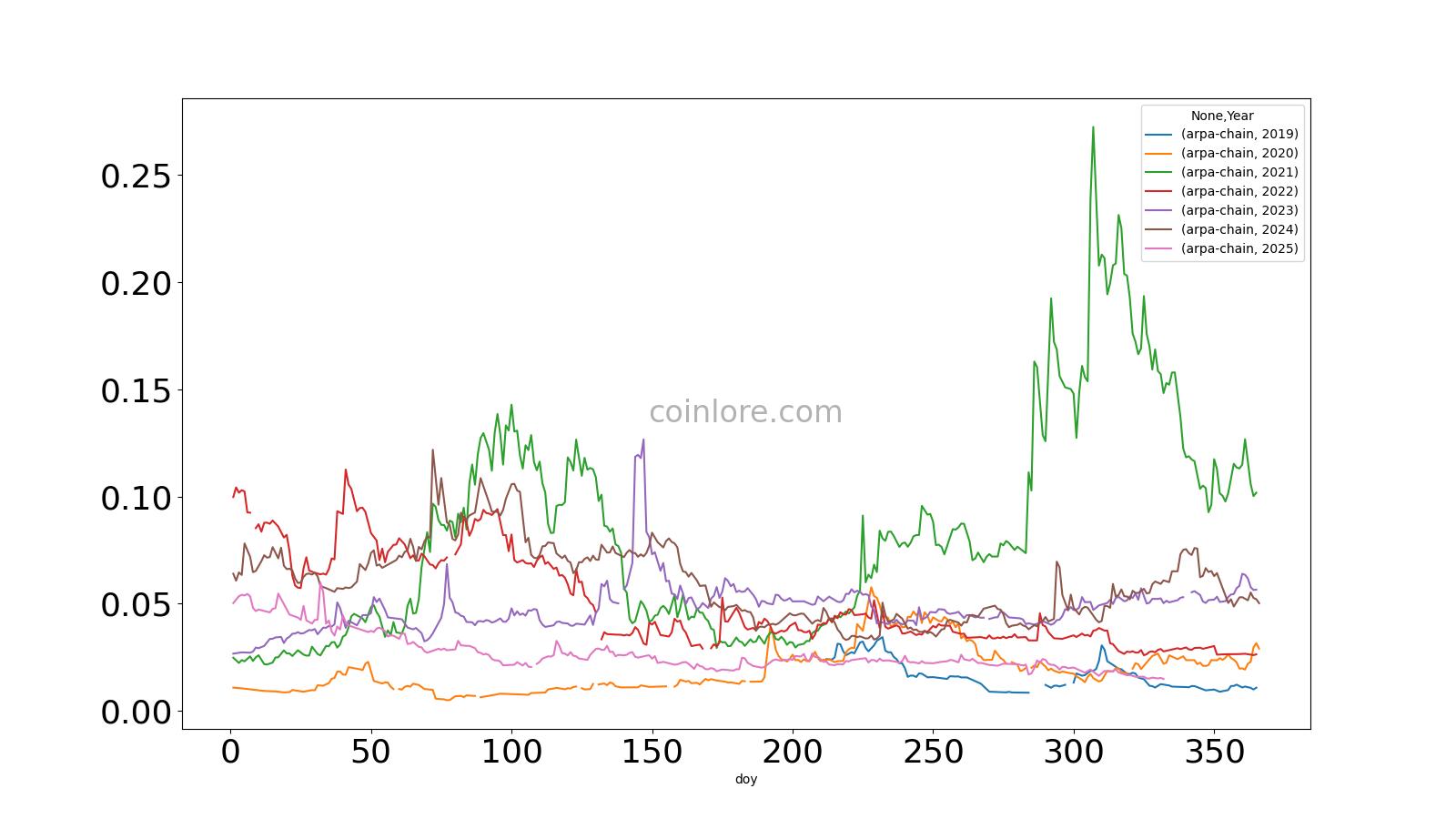 ARPA Chain Historical year over year chart