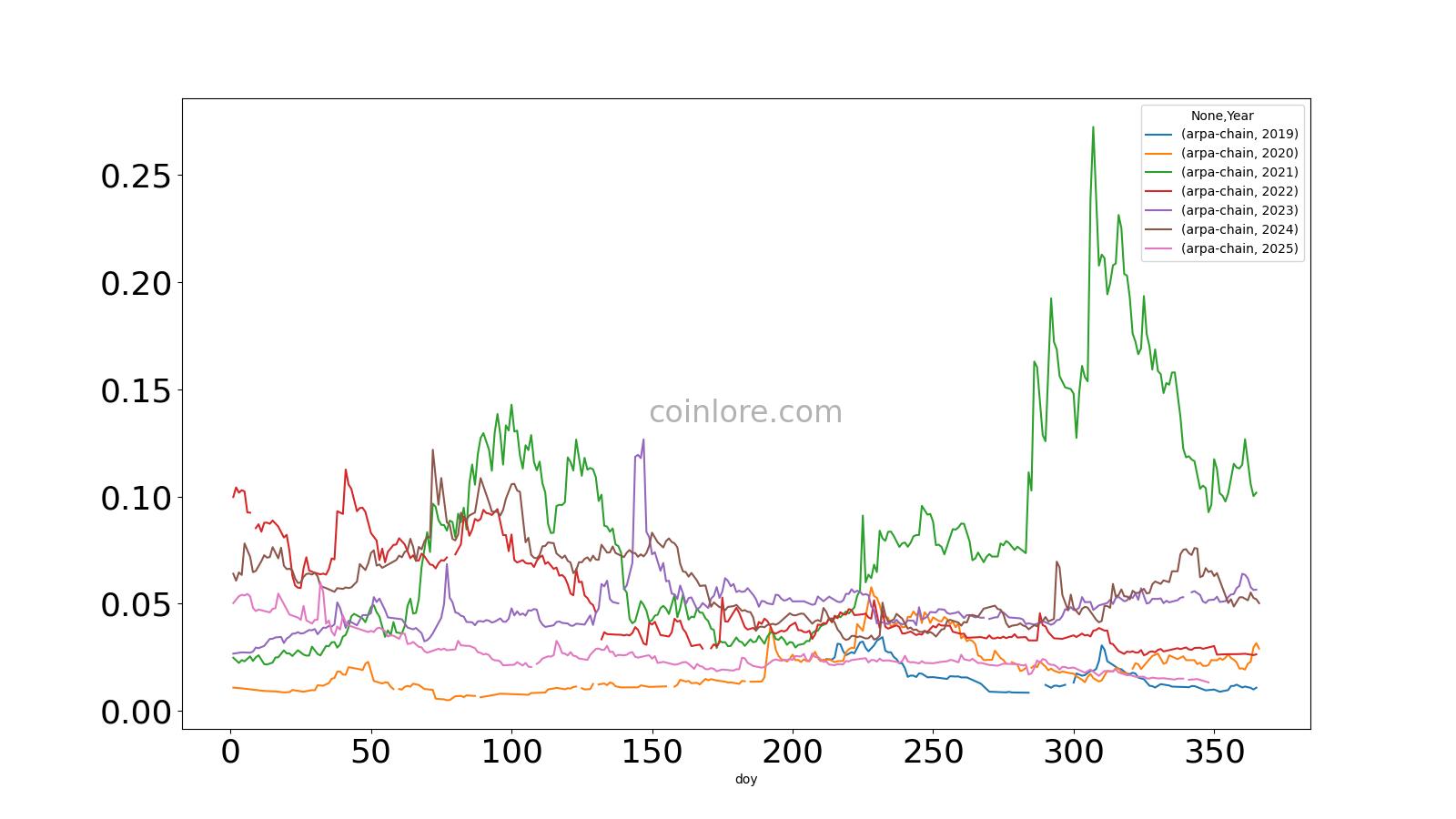 ARPA Chain Historical year over year chart