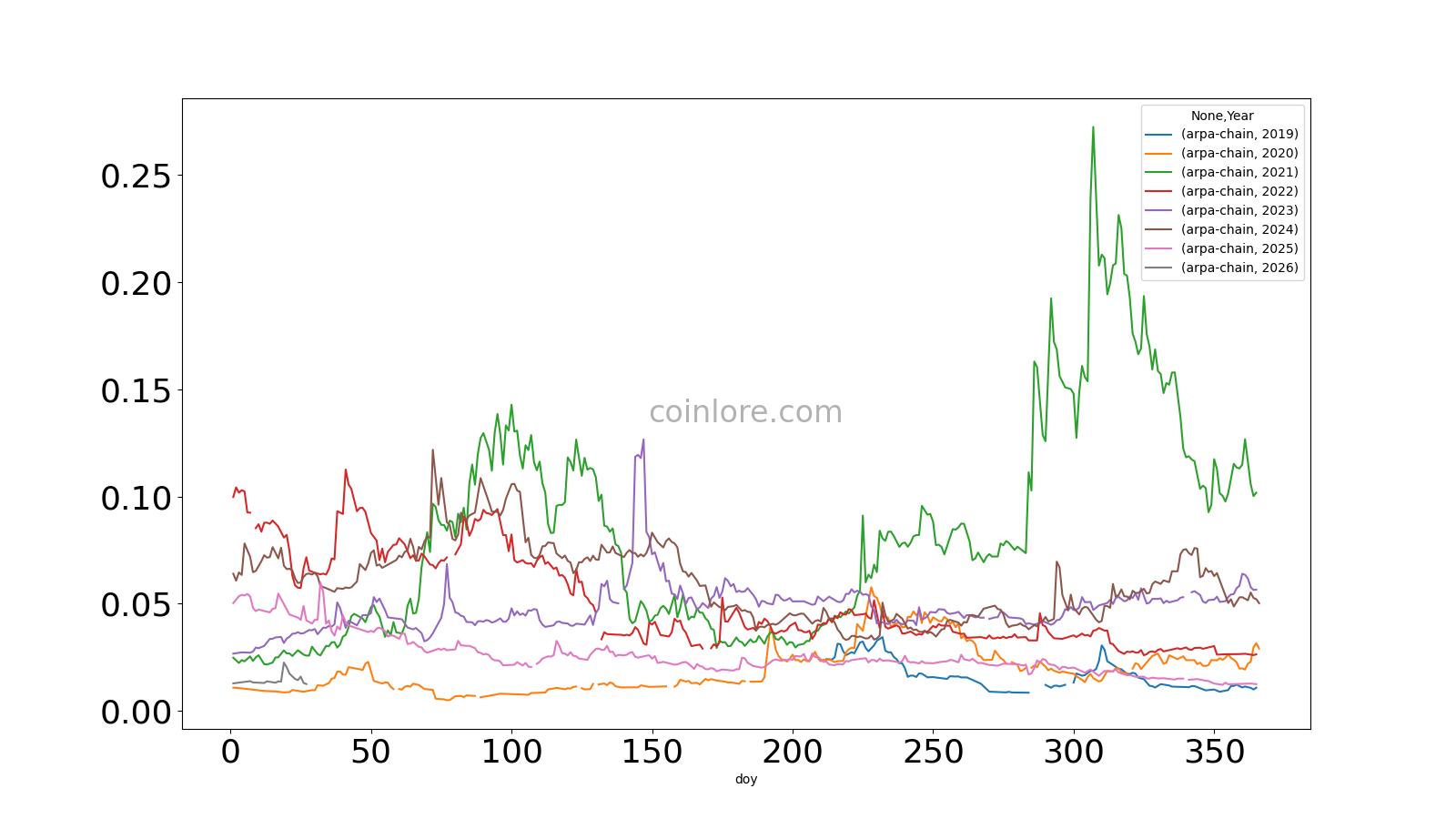 ARPA Chain курс год за годом
