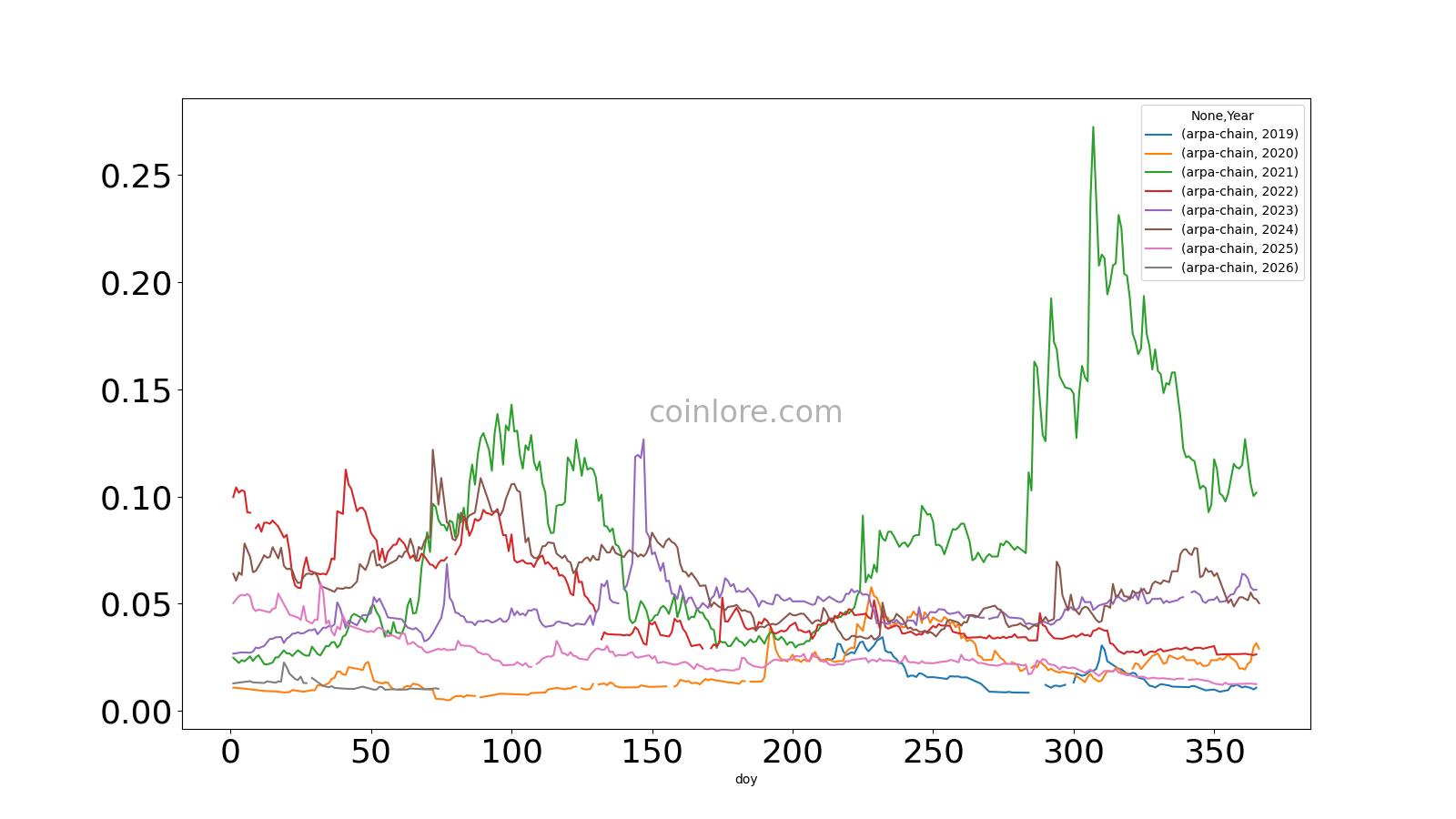 Yıl Bazında ARPA Chain Fiyatı