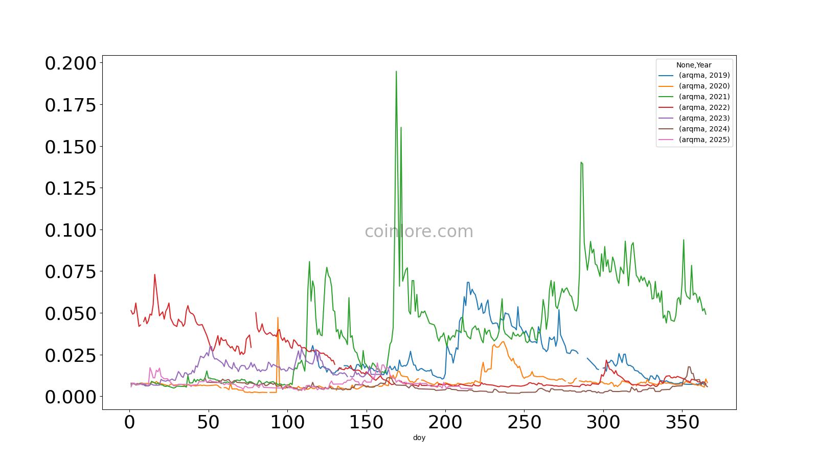 Year Over Year Arqma Price