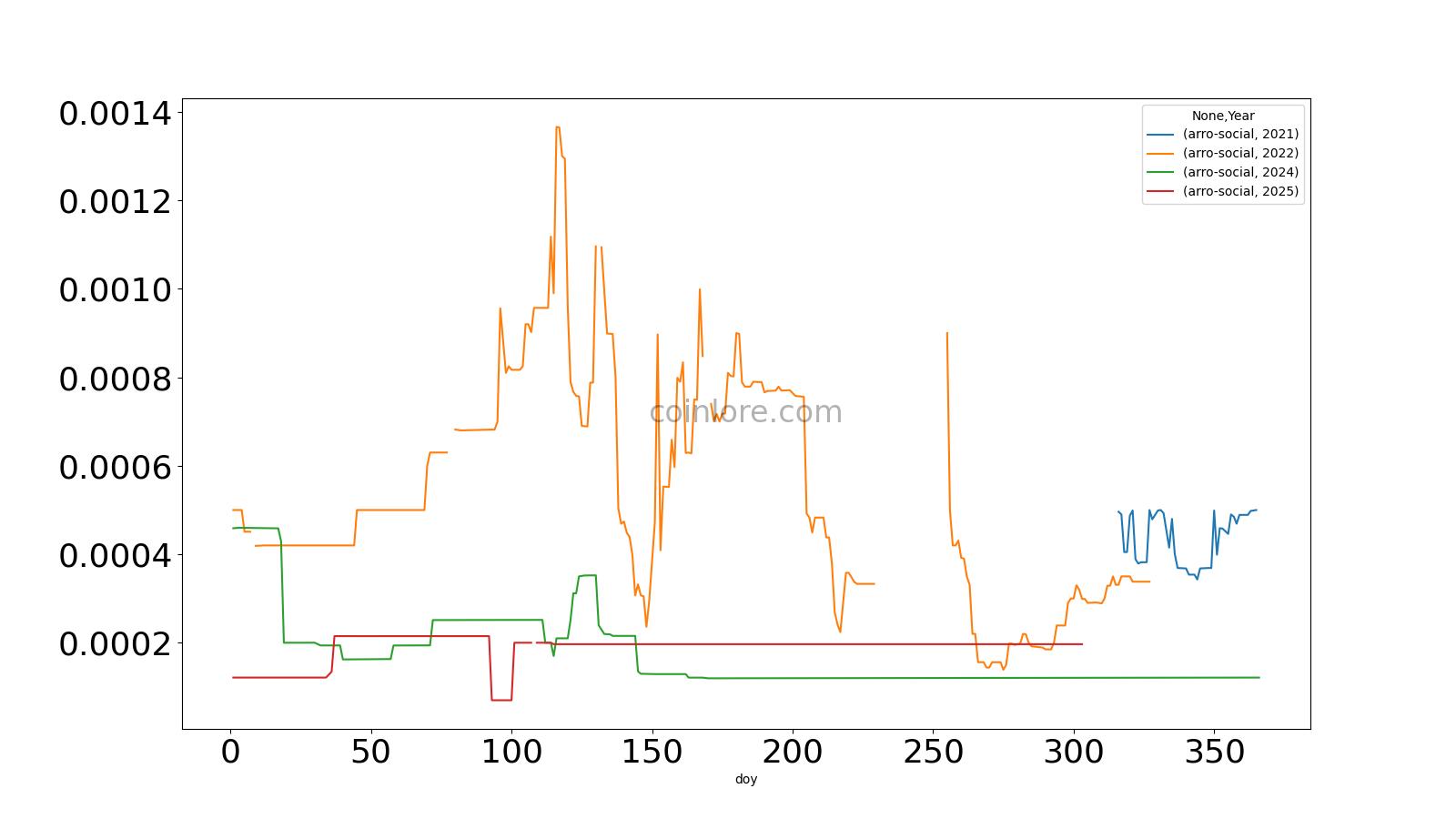 Year Over Year Arro Social Price