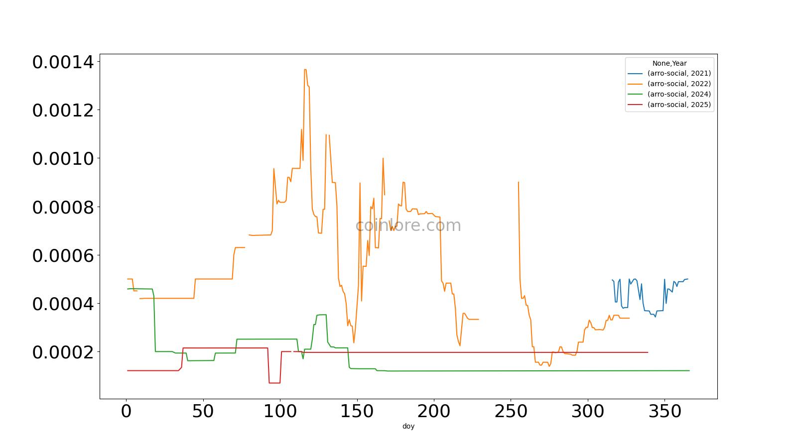 Year Over Year Arro Social Price