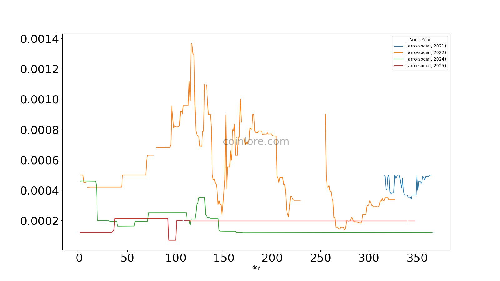 Arro Social Historical year over year chart