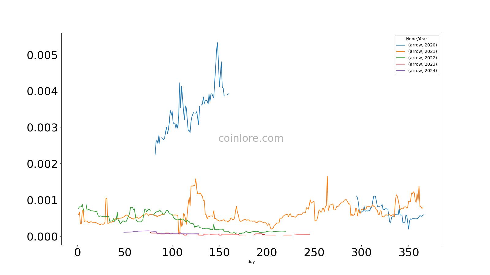 Year Over Year Arrow Price